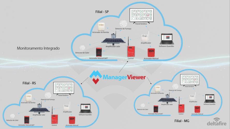 Delta Fire - Alarme de Incêndio sem fio - Manager Viewer